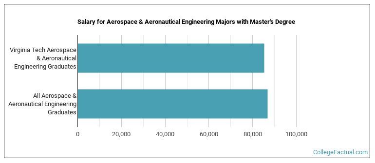 The Aerospace Engineering Major at Virginia Tech