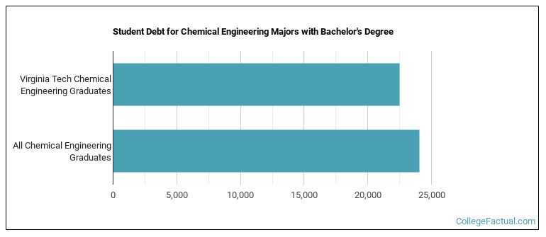 The Chem Eng Major at Virginia Tech