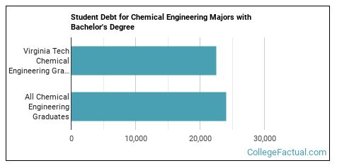 The Chem Eng Major at Virginia Tech