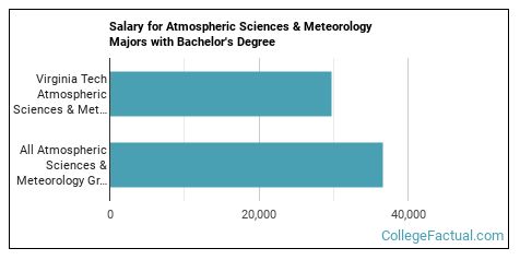 The Meteorology Major at Virginia Tech