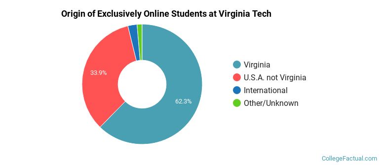 Virginia Tech Online Degree Options & Programs