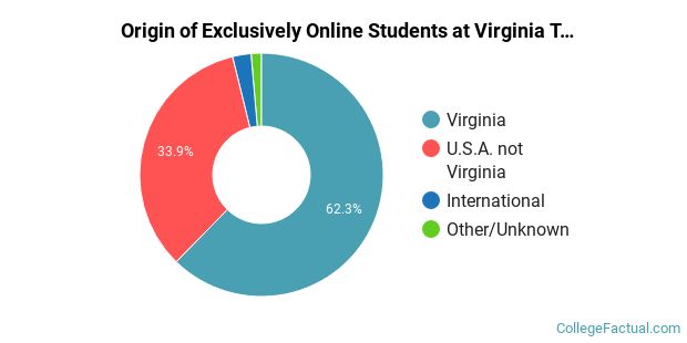 Virginia Tech Online Degree Options & Programs