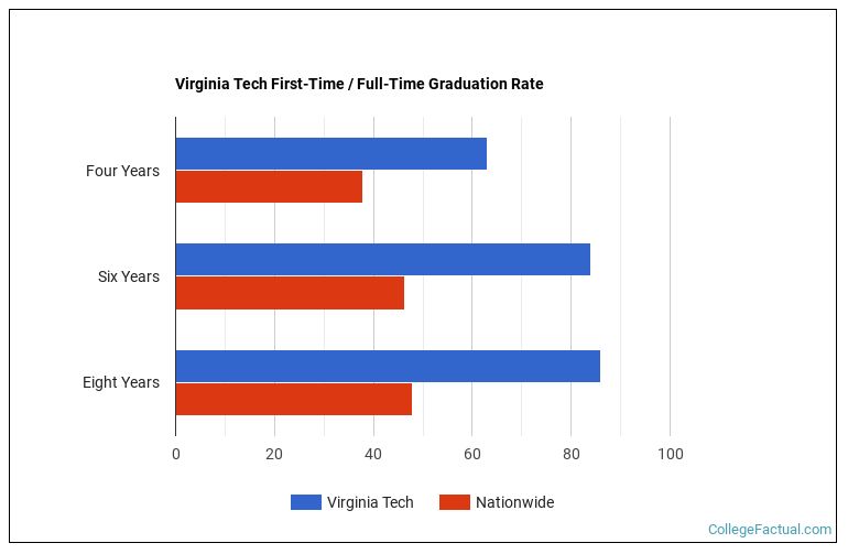 Virginia Tech Graduation Rate & Retention Rate
