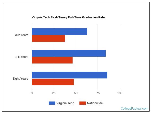 Virginia Tech Graduation Rate & Retention Rate
