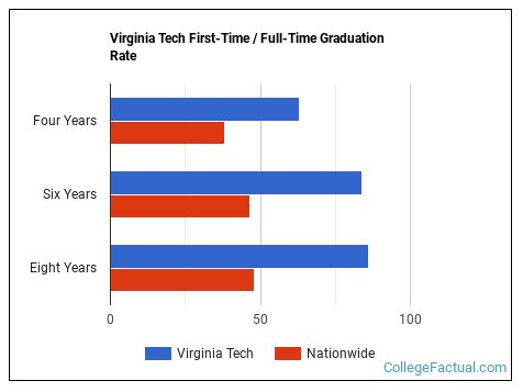 Virginia Tech Graduation Rate & Retention Rate