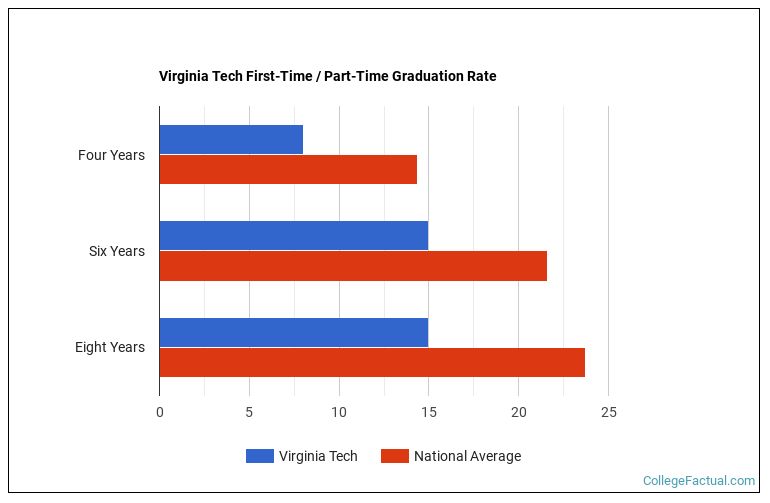 Virginia Tech Graduation Rate & Retention Rate