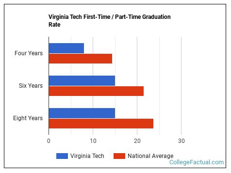 Virginia Tech Graduation Rate & Retention Rate