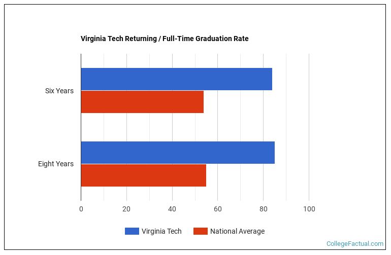 Virginia Tech Graduation Rate & Retention Rate
