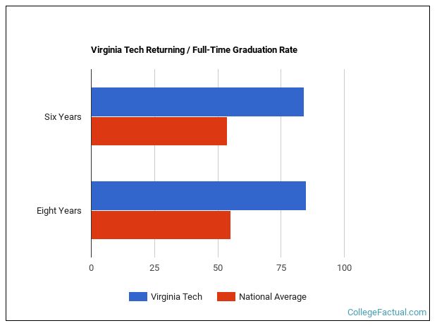 Virginia Tech Graduation Rate & Retention Rate