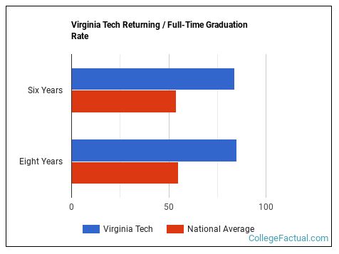 Virginia Tech Graduation Rate & Retention Rate