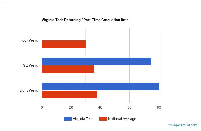 Virginia Tech Graduation Rate & Retention Rate