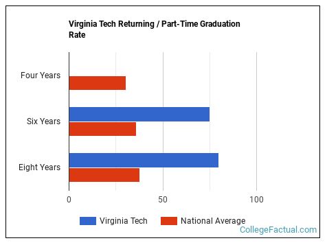 Virginia Tech Graduation Rate & Retention Rate