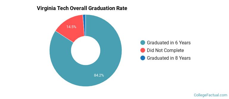 Virginia Tech Graduation Rate & Retention Rate