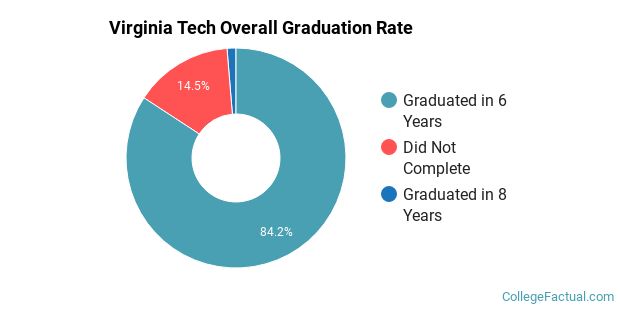 Virginia Tech Graduation Rate & Retention Rate