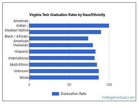 Virginia Tech Graduation Rate & Retention Rate