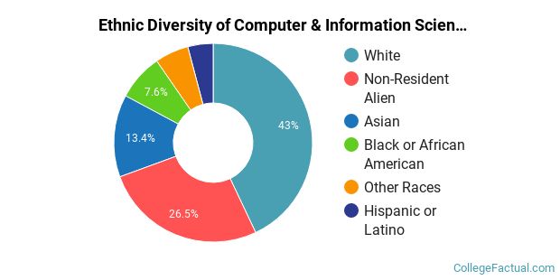 The Computer & Information Sciences Major at Virginia Tech