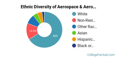 The Aerospace Engineering Major at Virginia Tech
