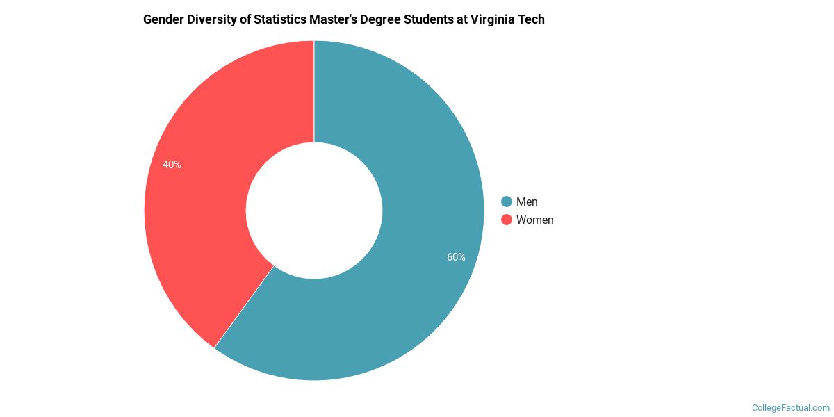 The Stats Major at Virginia Tech