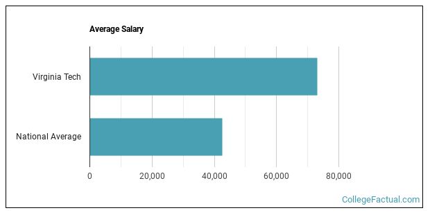 Virginia Tech Overview