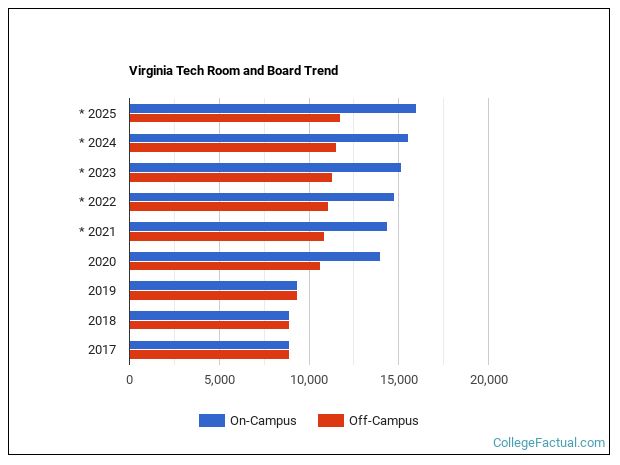 Virginia Tech Housing Costs