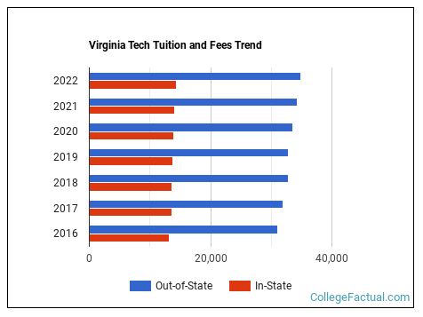 Virginia Tech Tuition & Fees