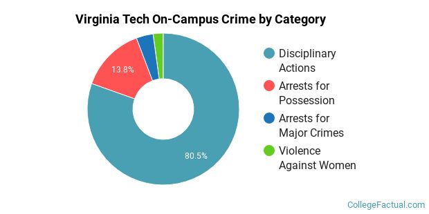 How Safe Is Virginia Tech? Learn About Campus Crime Statistics