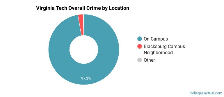 How Safe Is Virginia Tech? Learn About Campus Crime Statistics