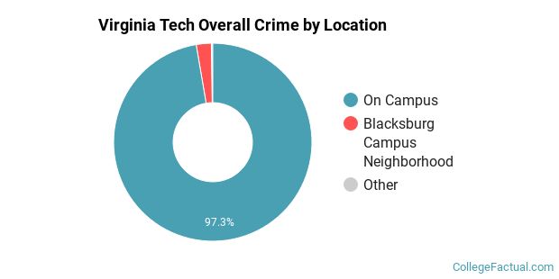 How Safe Is Virginia Tech? Learn About Campus Crime Statistics