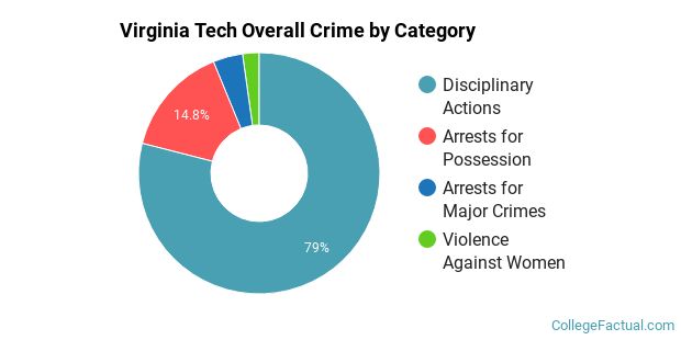 How Safe Is Virginia Tech? Learn About Campus Crime Statistics
