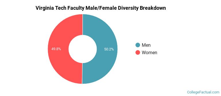 Virginia Tech Diversity: Racial Demographics & Other Stats