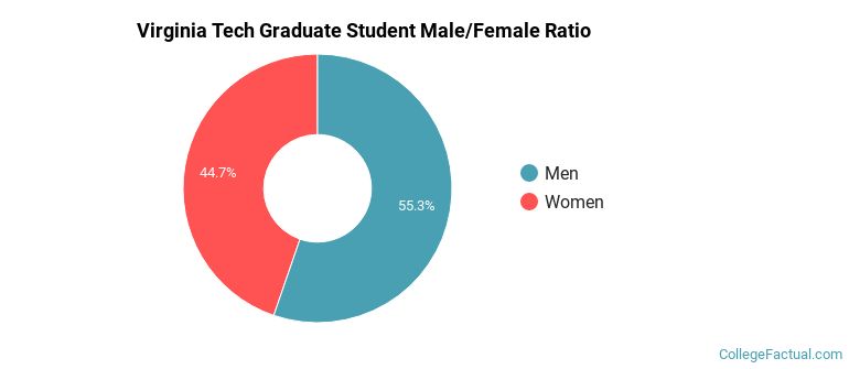Virginia Tech Diversity: Racial Demographics & Other Stats
