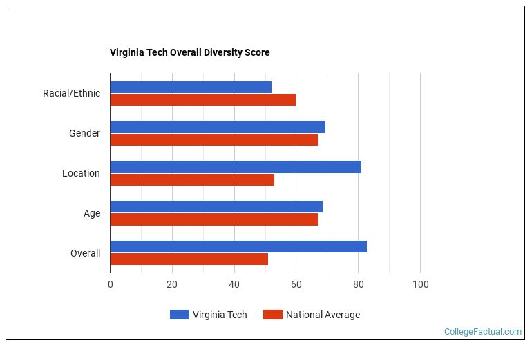 Virginia Tech Diversity: Racial Demographics & Other Stats - College ...