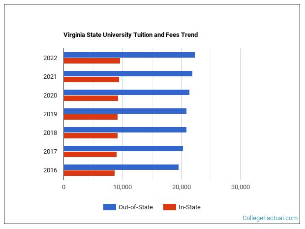 Virginia State University Tuition & Fees