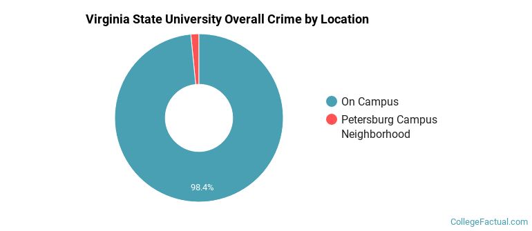 How Safe Is Virginia State University? Learn About Campus Crime Statistics