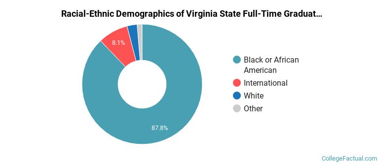 Virginia State University Diversity: Racial Demographics & Other Stats