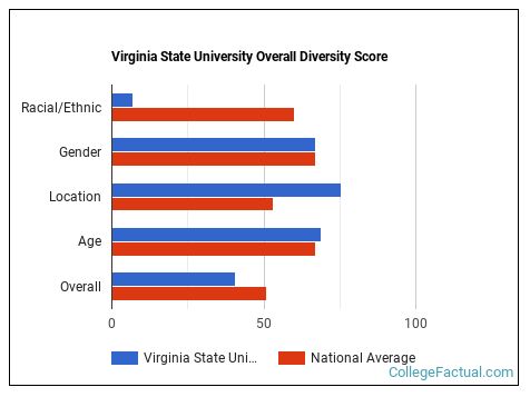 Virginia State University Diversity: Racial Demographics & Other Stats ...
