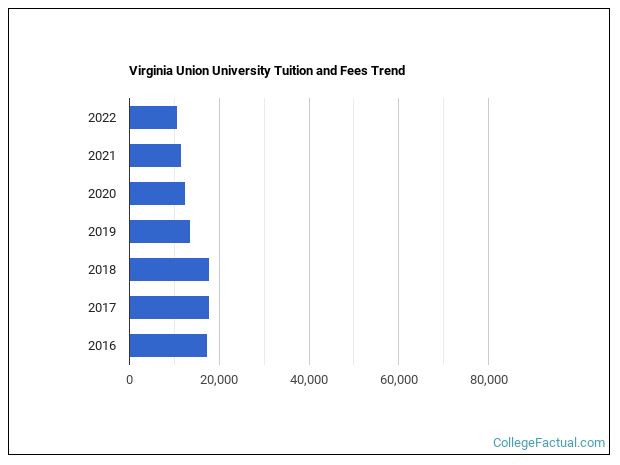 Virginia Union University Tuition & Fees