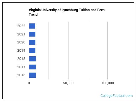 Virginia University of Lynchburg Tuition & Fees