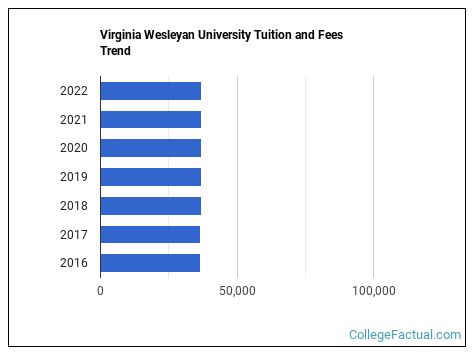 Virginia Wesleyan University Tuition & Fees