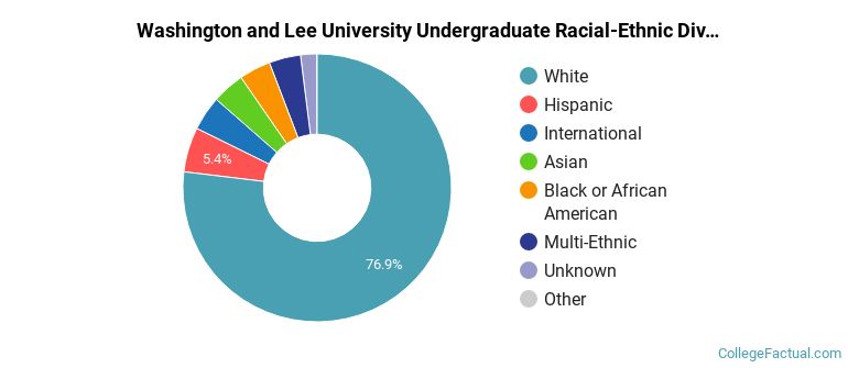 Washington and Lee University Diversity: Racial Demographics & Other Stats