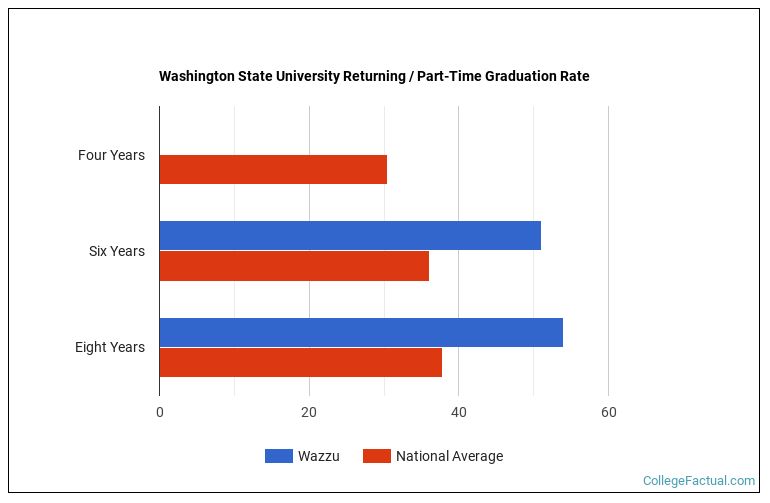 Washington State University Graduation Rate & Retention Rate