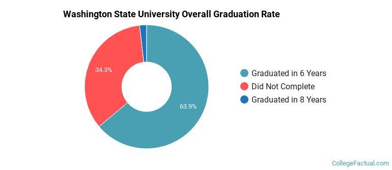 Washington State University Graduation Rate & Retention Rate