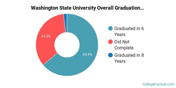 Washington State University Graduation Rate & Retention Rate