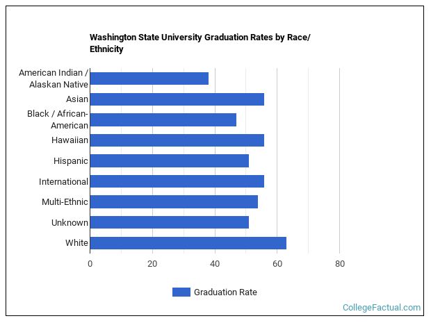 Washington State University Graduation Rate & Retention Rate