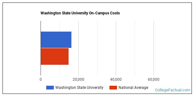 Washington State University Housing Costs