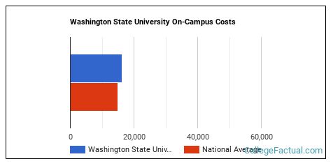 Washington State University Housing Costs