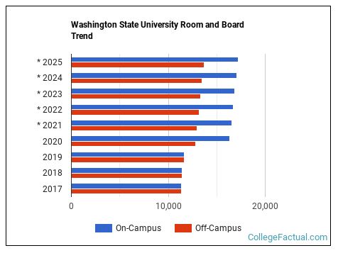 Washington State University Housing Costs
