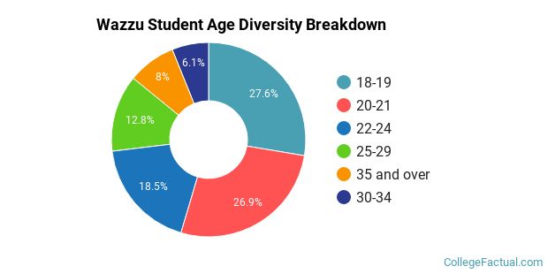 Washington State University Diversity: Racial Demographics & Other Stats