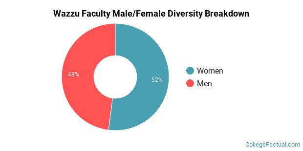 Washington State University Diversity: Racial Demographics & Other Stats