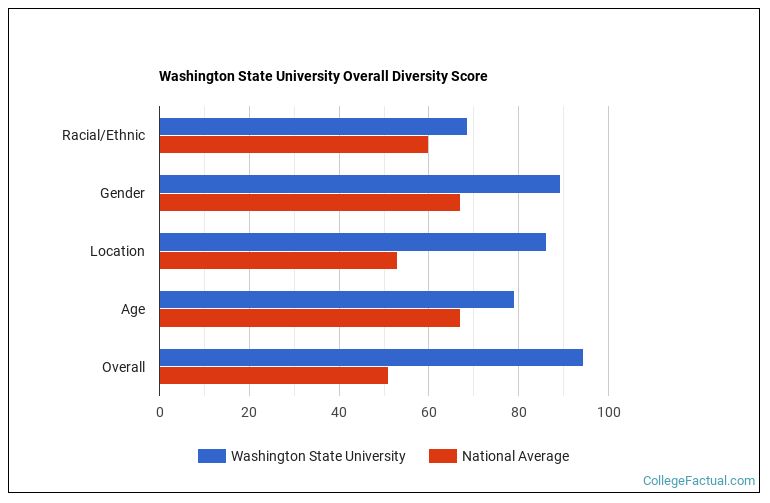 Washington State University Diversity: Racial Demographics & Other ...